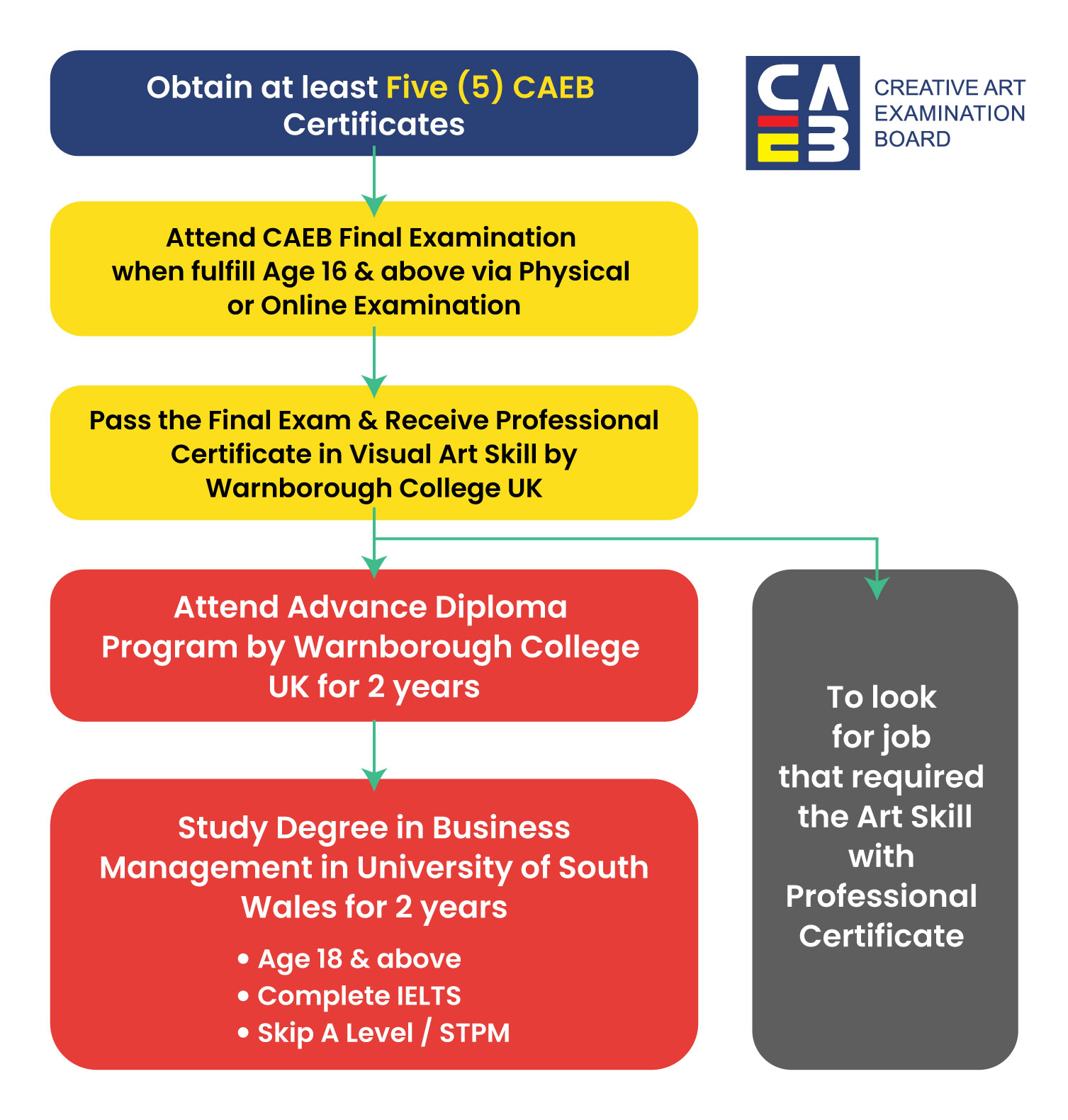 Benefit – Creative Art Examination Board (CAEB)